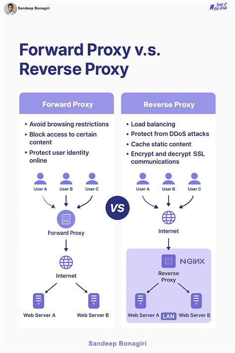🚀 Forward Proxy vs. Reverse Proxy — Made Simple! 🔁 Ever wondered what’s… | Sandeep Bonagiri