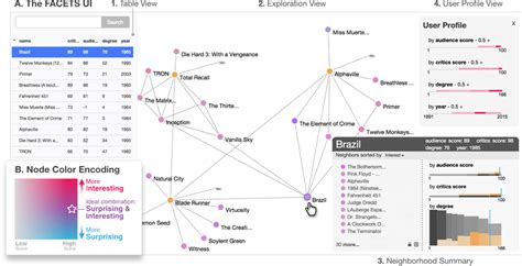 A The FACETS User Interface Showing User Exploration Of The Download Scientific Diagram