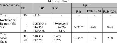 Anova For Testing The Significance And Linearity Of Regression Y Over