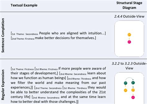 Exemplary Comparison Between Sentence Completion Test Performance And