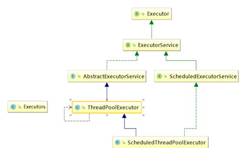 高并发编程之ThreadPool 线程池 阿里云开发者社区