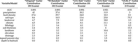 Auc And Factor Contributions Gain For Each Of The Five Maxent Models