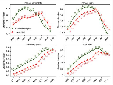 Intercountry Education Inequality Using The Standard Deviation 1870 To Download Scientific