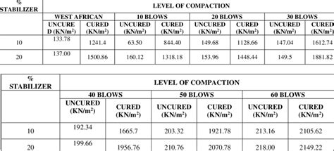 Influence Of Levels Of Compaction On The Unconfined Compressive