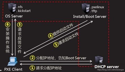 大规模自动安装linux系统（pxekickstart）超详细！！！kickstart Pxe Csdn博客