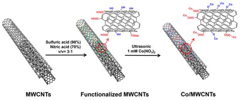 Synthesis Schematic Of Comwcnts Electrocatalyst Download Scientific