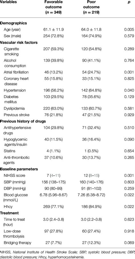 Univariate Analysis Of Baseline Factors Associated With Clinical Outcome Download Scientific