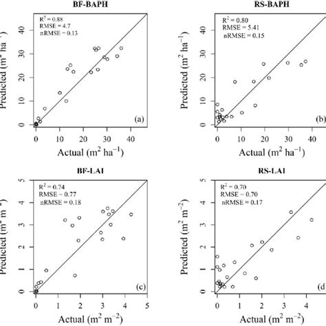 actual vs predicted values of lai and baph for four best rf regression