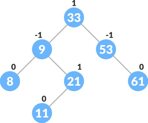 Binary Search Tree BST Bench Partner