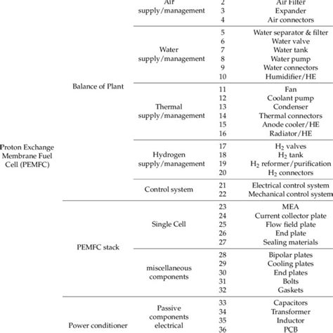 Fmea Interface Matrix For Components Of Pemfc System Download Table