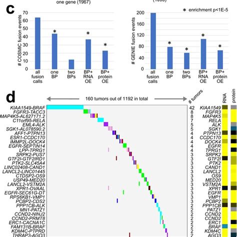 Combined Proteomic And Wgs Datasets And Associated Gene Features Used