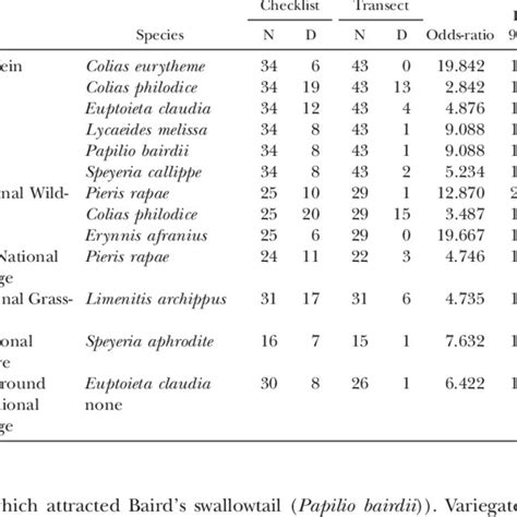 Pdf Checklist And Pollard Walk” Butterfly Survey Methods On Public Lands