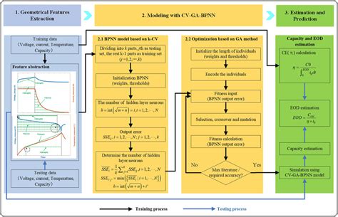 The Flowchart Of The Proposed Prognostic Model For Li Ion Battery