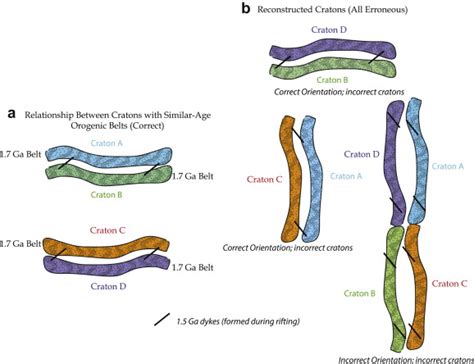 The Orogenic Belt Problem A Two Orogenic Belts That Formed At 17 Ga