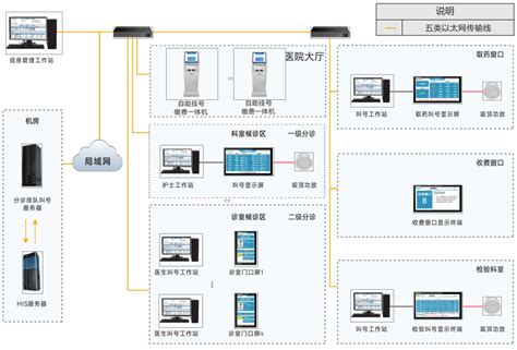 智慧医院分诊排队叫号系统 信息发布屏 北京九华互联科技有限公司