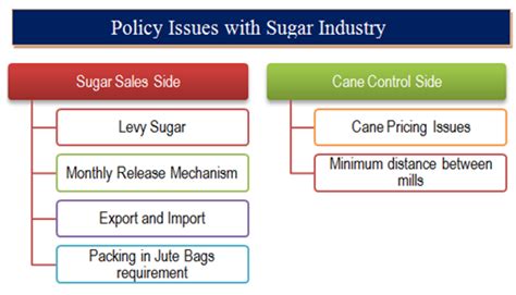 Various Problems Of Sugar Industry In India Gktoday