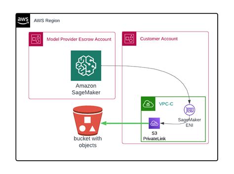 Overview Of Amazon Bedrock With Networking Security And Observability Considerations Community