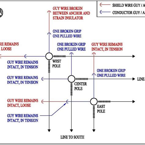 3 Pole Dead End Structure Configuration And Guy Wire Condition
