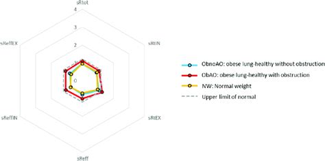 Specific Airway Resistances In Kpas Of Groups Obnoao And Obao Obese