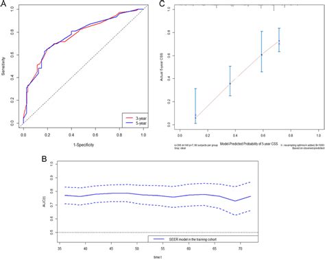 Performance Of The Seer Model In The Training Cohort A Roc Curve Of