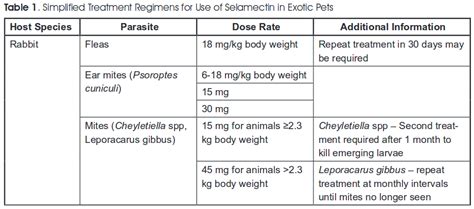 Rabbit Revolution And Selamectin Info