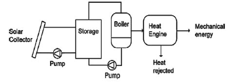 Schematic Of A Solar Thermal Conversion System [13] Download