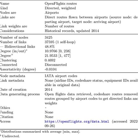 Network Card For A Directed Network Download Scientific Diagram