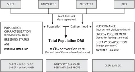 21 Schematic Of New Zealands Enteric Fermentation Calculation