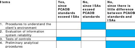 2 Impact Of Performing An Audit Following Pcaob Standards In Addition Download Table