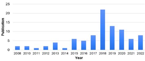 Graph Of Published Invasive Species Literature By Year Download