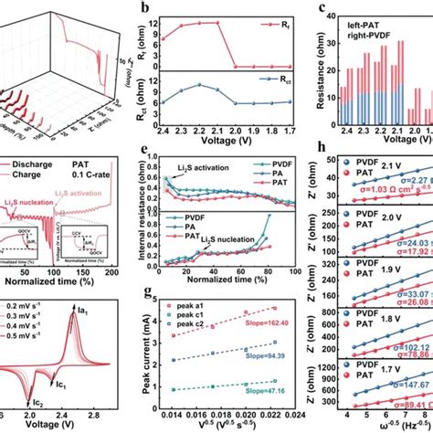 A In Situ Eis Plots Of The Cell With Pat Binder B Rf And Rct Values
