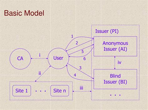 Ppt A Simple Traceable Pseudonym Certificate System For Rsa Based Pki