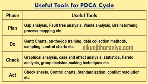 Pdca Cycle Plan Do Check Act Implementation Example