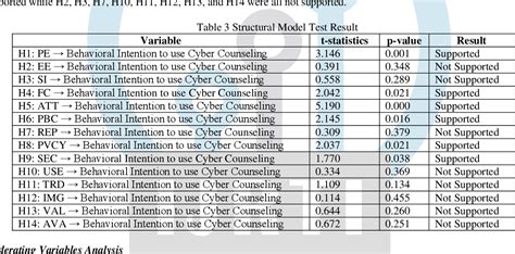 Table 3 From Exploring Drivers And Barriers Of Cyber Counseling A Perspective From Indonesia
