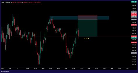 Xauusdxauusd Chart Image — Tradingview
