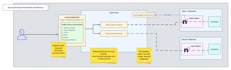 Best Security Practices For Developer Productivity Ngrok Documentation