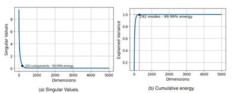 Pod Singular Values And Relative Cumulative Energy For The