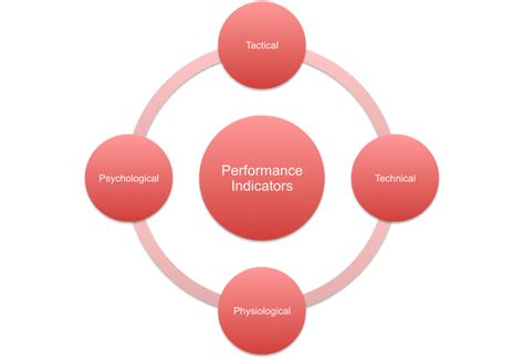 Performance Indicators Sdec03 Pa