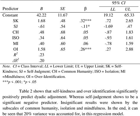 Table 2 From Effect Of Self Compassion On The Marital Adjustment Of