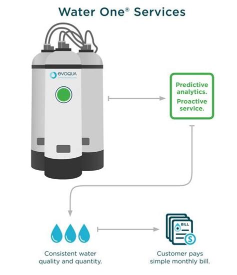 Evoqua Has Its Hands On Services To Serve You