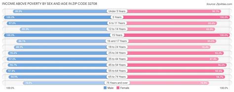 32708 Zip Code Zip Code 32708 Demographics In 2025 Zip Atlas