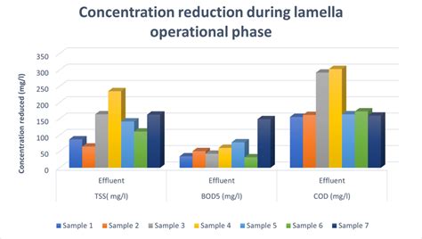 Tss Bod And Cod In Age Removal Efficiency To Sample Download