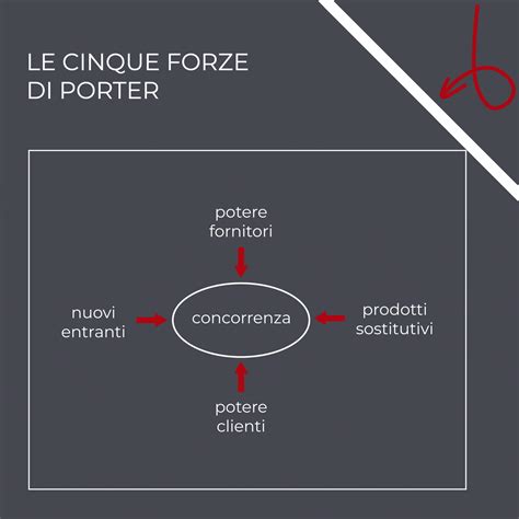 Lanalisi Delle 5 Forze Di Porter E Lufficio Acquisti Buyers Line