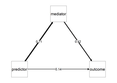 Chapter 8 Structural Equation Modelling And Mediation R Core Basics