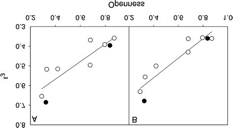 Light Interception Efficiency ε I As A Function Of Canopy Openness