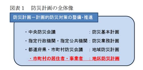 地区防災計画制度 地区防災計画の事例 Sklf