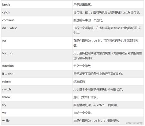 Javascript 语句、注释、变量 Csdn博客