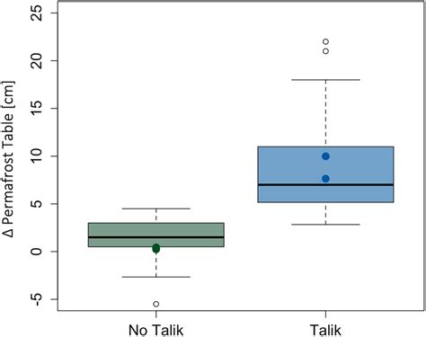 Box And Whisker Plot Showing Permafrost Degradation Rate Increase In