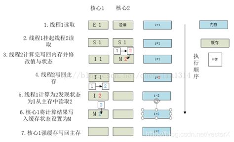 【并发】volatile 为什么不能保证线程安全 为什么volatile不能保证线程安全 csdn博客