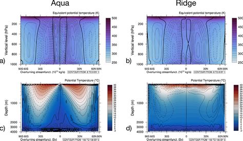 Zonally Averaged Vertical Sections 100‐years Climatology A B Download Scientific Diagram
